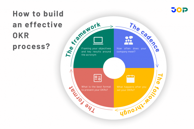 How Technology Unicorns Establish Their Goals Through OKRs | JOP