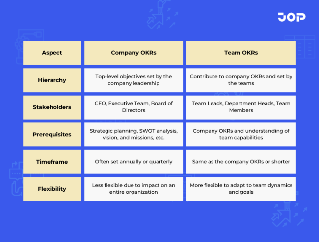 OKR Company Goals vs Team Goals, Comparison and Example | JOP