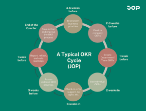 The OKR Cycle | Phases, Timeline, Steps, Tips, Examples