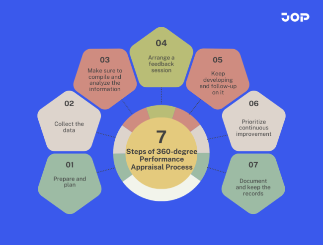 360 Degree Performance Appraisal: Comprehensive Guide | JOP