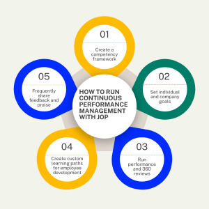 What is Continuous Performance Management: Free Guide | JOP